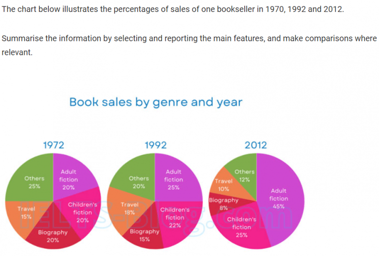 IELTS WT1 (Pie Chart) — IELTSchool