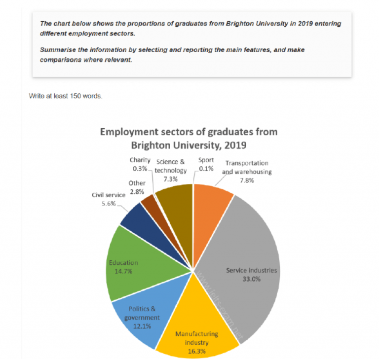 IELTS WT1 (Pie Chart) — IELTSchool