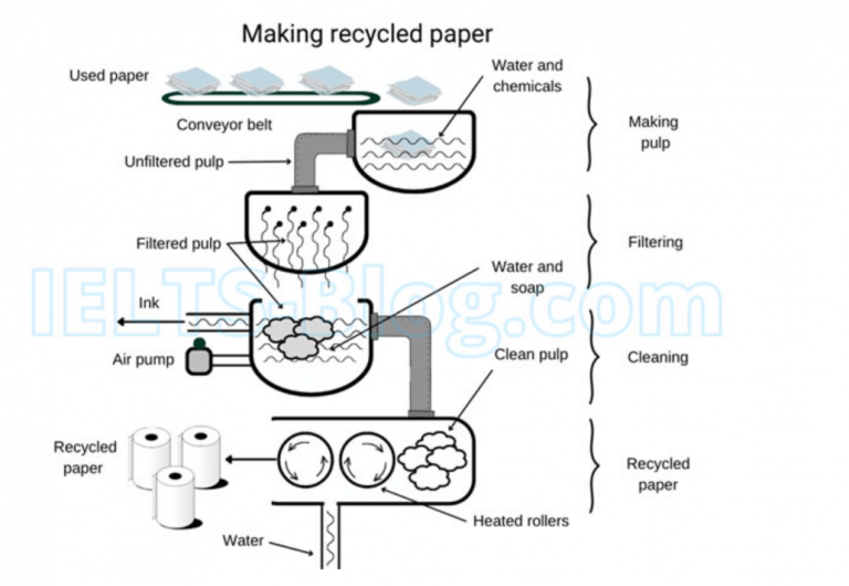 IELTS WT1 (Process Diagram) — IELTSchool
