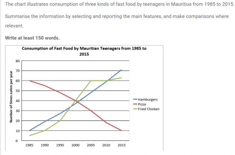WT1 (Line Graph) — IELTSchool